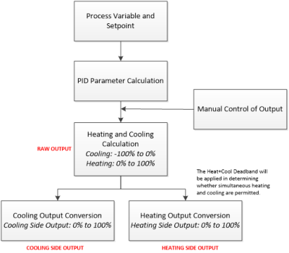 PID Loop Setup